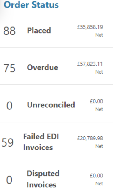 Failed EDI Processes
